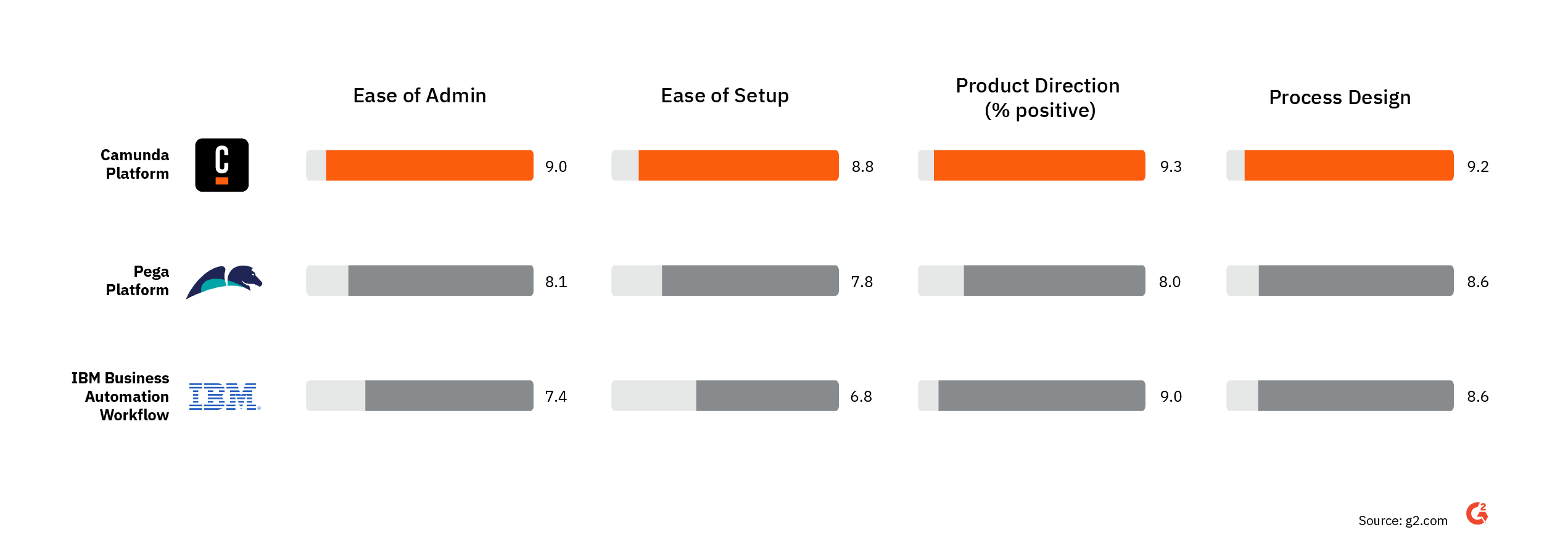 Camunda compared to BPM Software