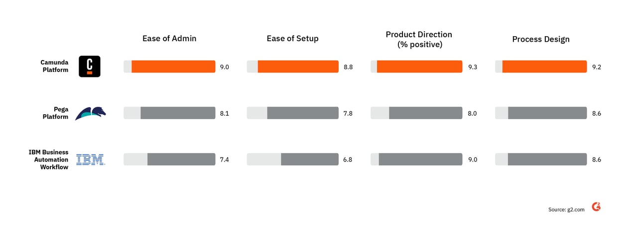 Camunda compared to BPM Software
