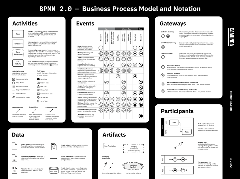 BPMN Cheat Sheet | Camunda