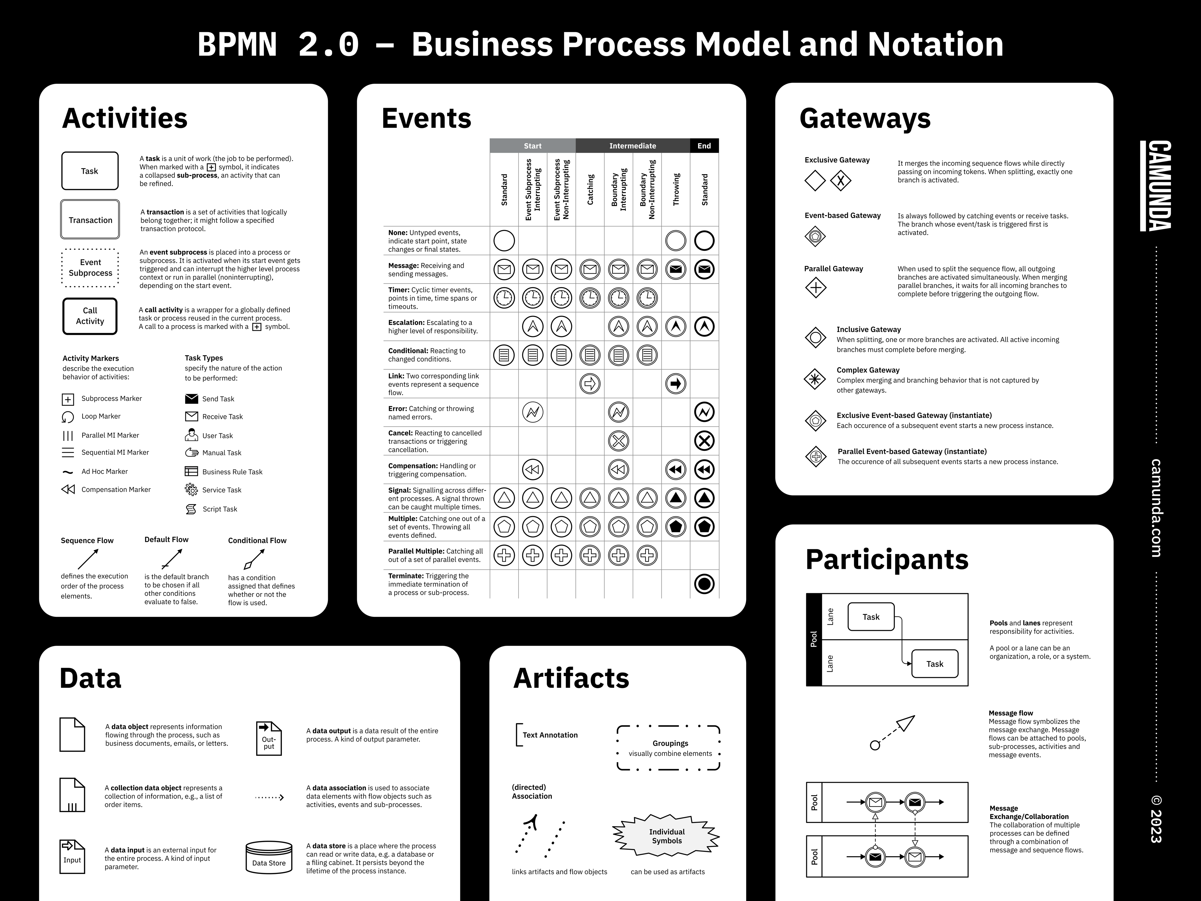 BPMN Cheat Sheet | Camunda