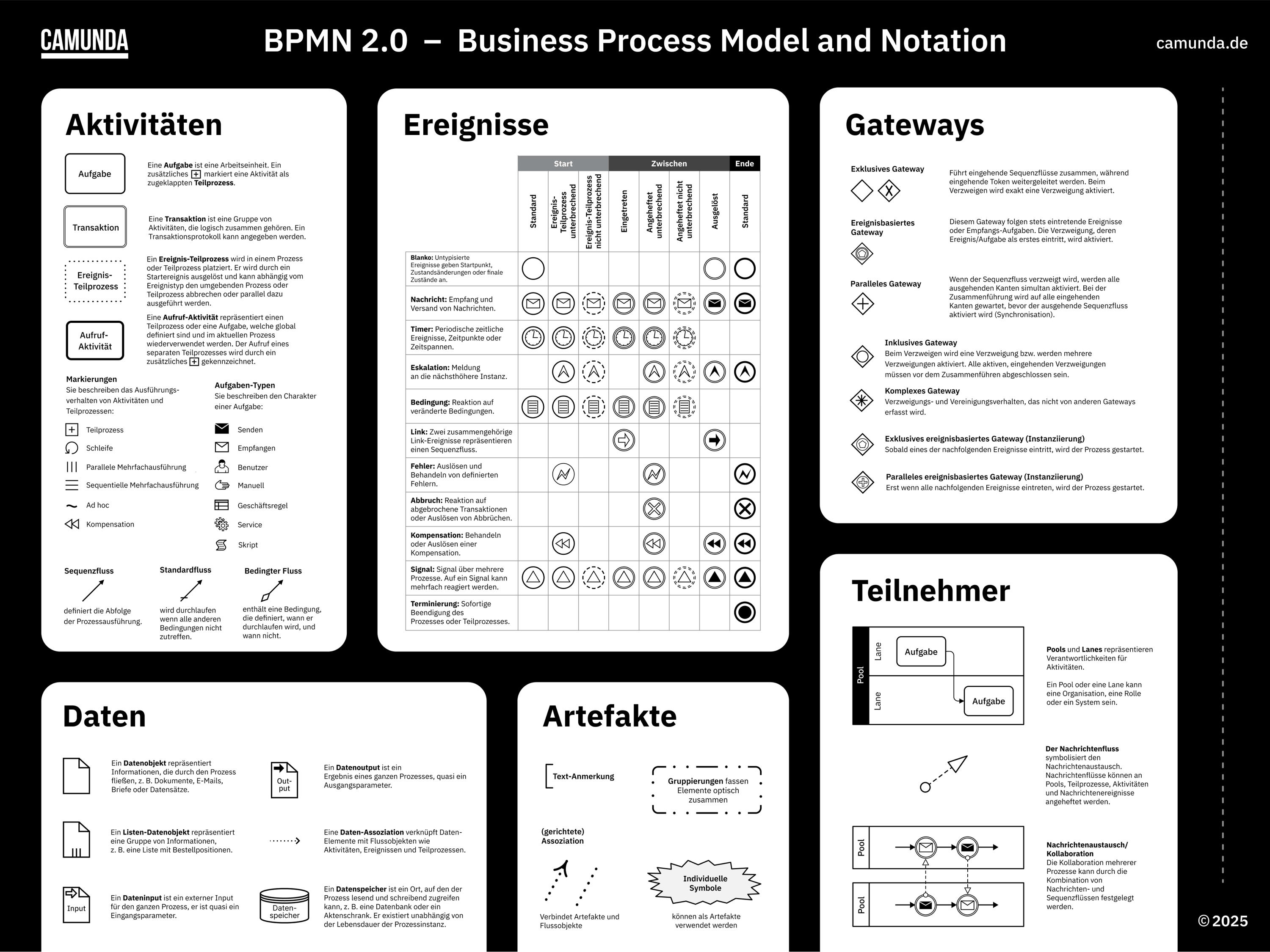 BPMN-Spickzettel | Camunda