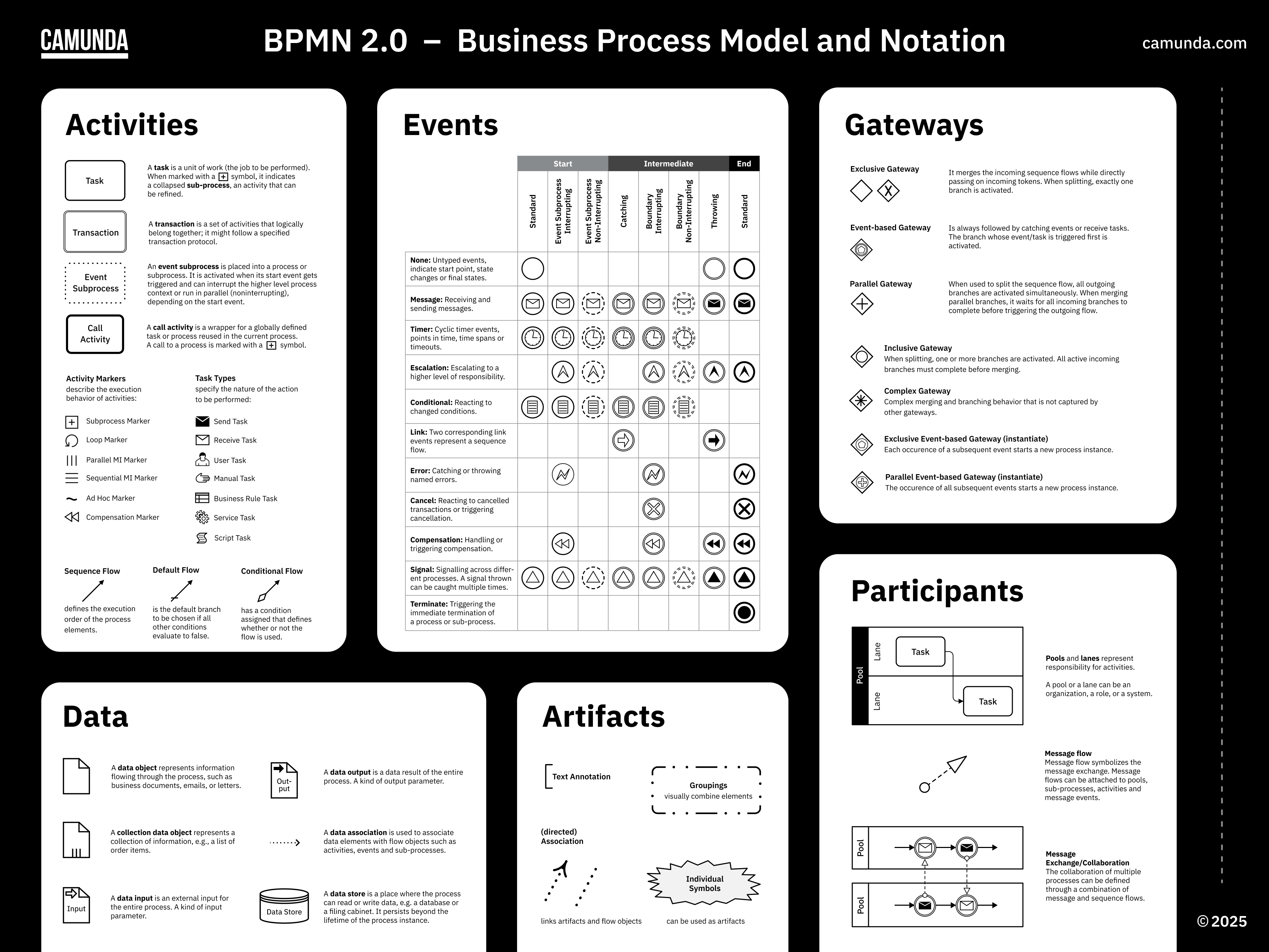 BPMN Cheat Sheet | Camunda